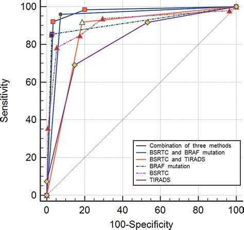 Frontiers Diagnostic Efficacy Of Ultrasound Cytology And Brafv600e