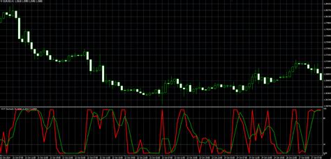 Im Trying To Make Rsi Zones Like Mtf Stochastic Indicator Is It Possible To Make Rsi Zones