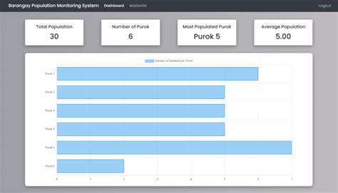 Barangay Population Monitoring System Using Php Mysql And Chartjs