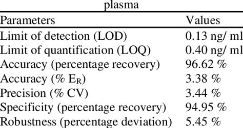 Validation Parameters Of Developed Rp Hplc Method For The Quantitative