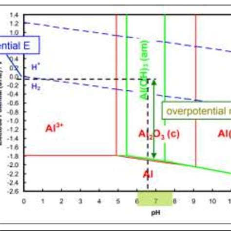 Potential Ph Diagram For Al H 2 O System Download Scientific Diagram