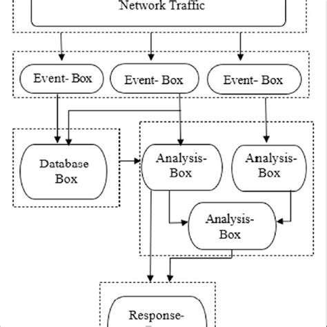 common intrusion detection architecture for ids download scientific