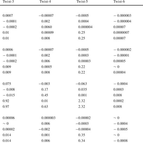 Form Factor F 1 0 From Various Twist Combinations Of The B Baryon And Download Scientific