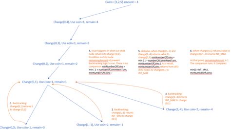 part 5 dynamic programming troubleshooting backtracking algorithm