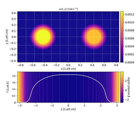 Upper Left Panel Map Of The Angular Velocity At The Bottom Of The Box
