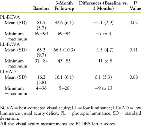 Visual Acuity Measurements At Baseline And Month 3 In The Complement