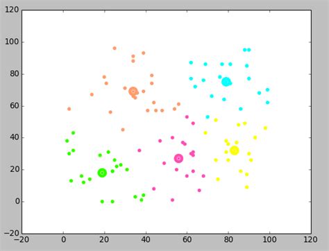 机器学习 K Means算法（二维）