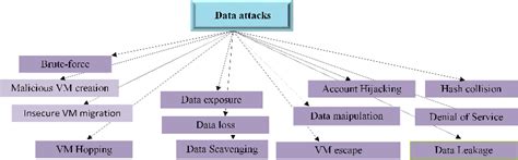 Figure 14 From A Comprehensive Iot Attacks Survey Based On A Building Blocked Reference Model
