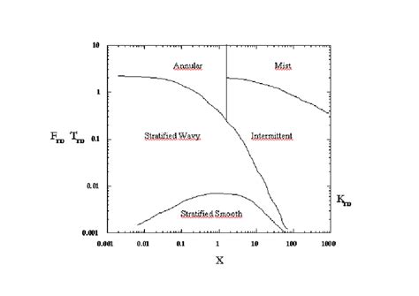 4 Taitel And Dukler Map Download Scientific Diagram