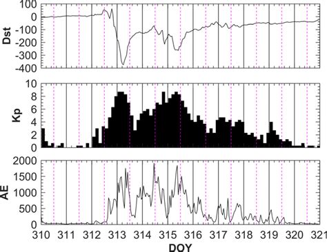 Hourly Variation Of Geomagnetic Index Dst Top Kp Middle And Ae