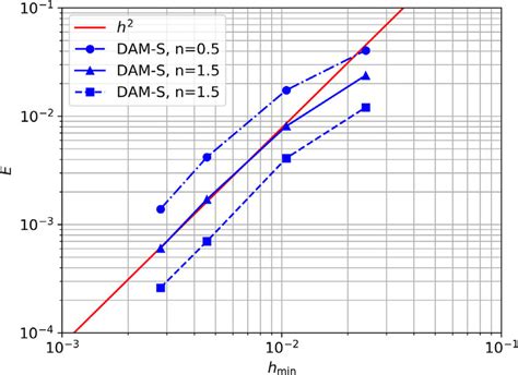 The Error As A Function Of Node Spacing For S CNA Download Scientific Diagram