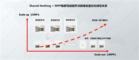 gbase 8a mpp cluster 线性动态扩展 墨天轮