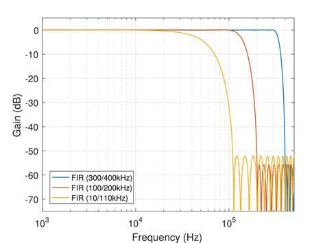 Frequency Responses Of Fir Low Pass Filters Download Scientific Diagram