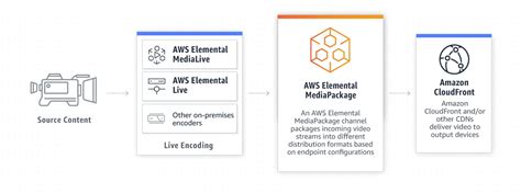AWS Elemental MediaPackage Coding Ninjas
