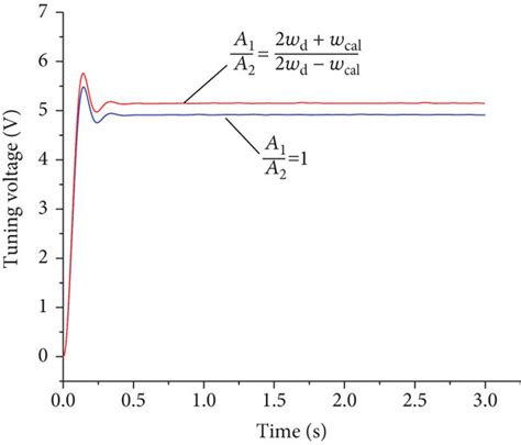 the transient responses of the mode matching system a output voltage