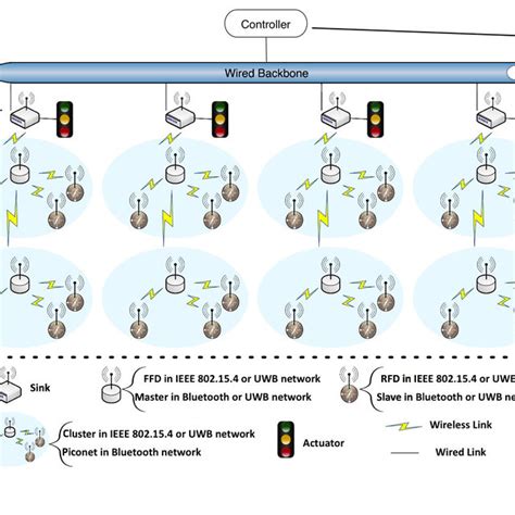 Proposed Network Architecture Download Scientific Diagram