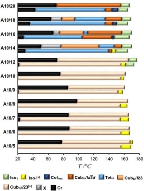 Bar Diagram Showing The Mesophases And Phase Transition Temperatures Of
