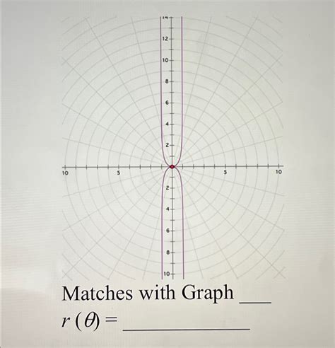 Determine The Equation For The Following Polar