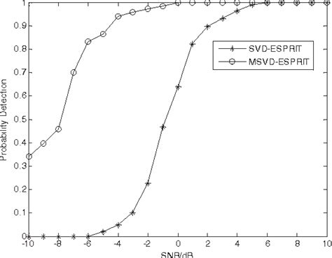Figure 1 From A Modified Esprit Algorithm Based On A New Svd Method For