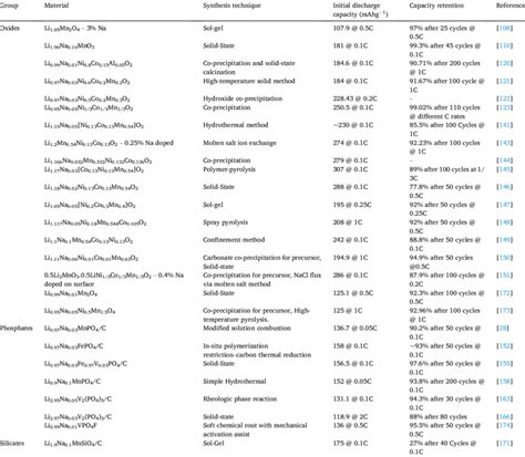 Na Incorporated Cathode Materials With Their Synthesis Techniques And