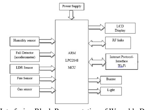 Figure 1 From Iot Based Coal Mine Safety Monitoring And Control Automation Semantic Scholar