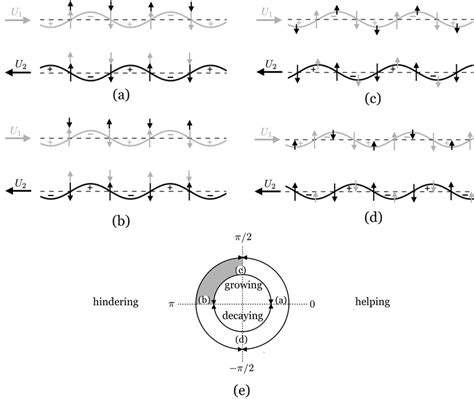 Schematic Description Of The Linear Interactions Between Download Scientific Diagram
