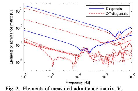 Figure 10 From Passive Macromodeling Via Mode Revealing Transformation