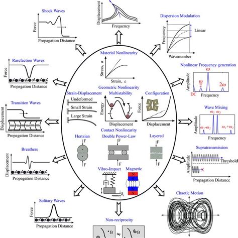 Overview Of Typical Sources Of Nonlinearity In Phononic Materials And Download Scientific