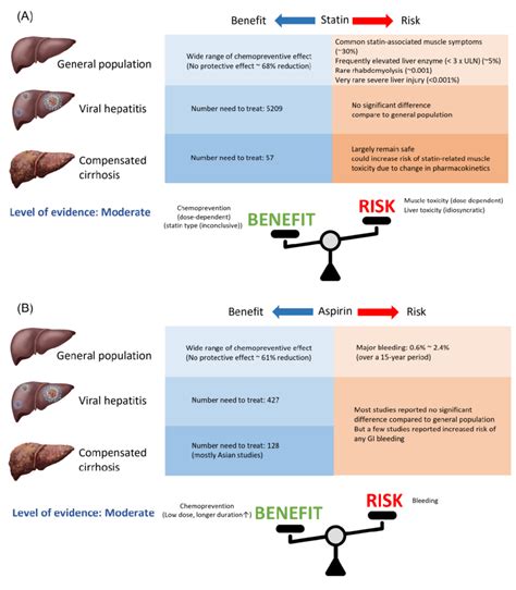 The Key Benefit Risk Summary Table With Number Needed To Treat Approach