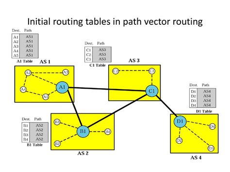 Border Gateway Protocol Ppt Download
