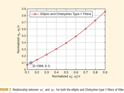 figure 2 from tricks for cascading running sum filters with their