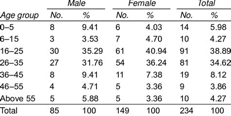 Age And Sex Wise Distribution Of Poisoning Cases Download Scientific Diagram