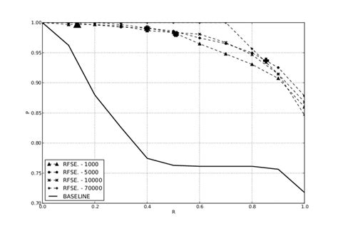 Performance Of Rfse Models On 7 Genre Corpus For Character 4 Grams Download Scientific