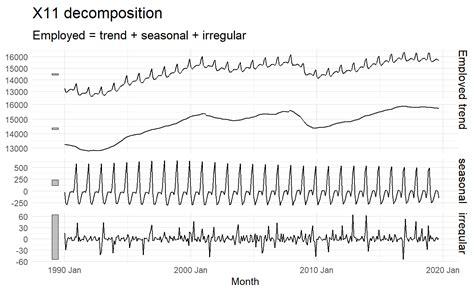 Chapter 3 Time Series Decomposition Notes For “forecasting Principles And Practice 3rd Edition”