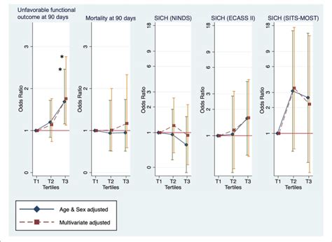 The Outcomes Measures For Unfavorable Functional Outcome Status And