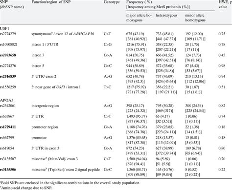 Characteristics Of The Snps Included In The Analyses Download Table