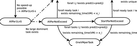 Relation Diagram Between Various Provisioning Strategies Download Scientific Diagram