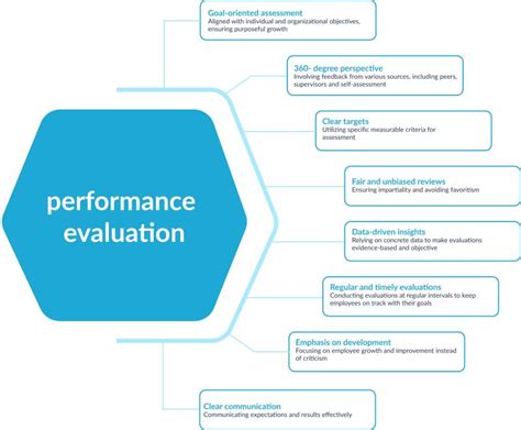 Adel Mahmud Shah On Linkedin Characteristics Of Performance Evaluation
