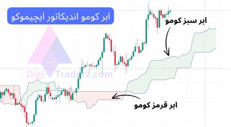 آموزش اندیکاتور ایچیموکو 🌟بررسی اجزای ایچیموکو Ichimoku