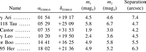 Binary Stars Used For The Generalized Scidar Download Table