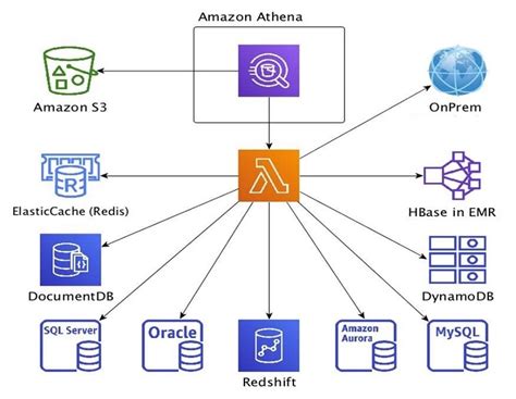 Query Any Data Source With Amazon Athenas New Federated Query Aws Big Data Blog