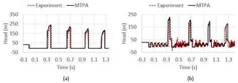 pressure time histories calculated by mtpa at a valve b pipe