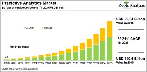 Predictive Analytics Market Size Share Trends And Insights Report 2035