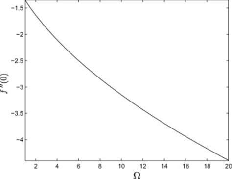 Effect Of The Permeability Parameter On The Skin Friction Coefficient