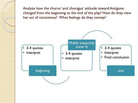 Ppt Final Essay And Graphic Organizers For Antigone Unit Powerpoint