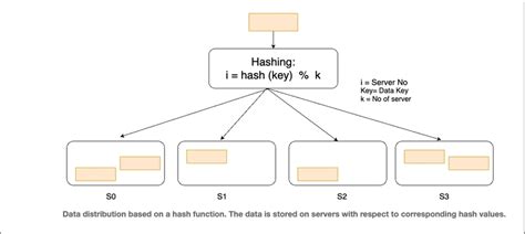 Hashing Consistent Hashing All About Hashing With Example Dev Community