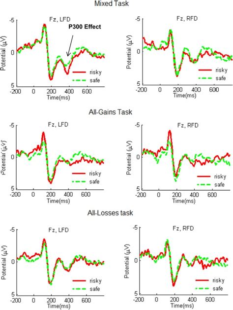 Grand Average Erp Waveforms Recorded At Electrode Site Fz During The