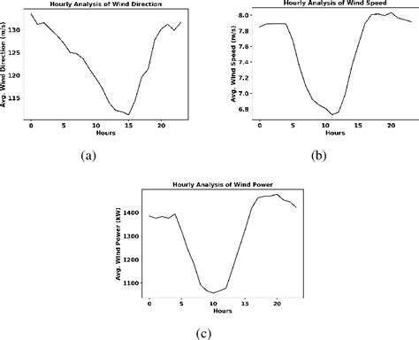 Figure 1 From Energy Management In Dc Microgrid Using Machine Learning