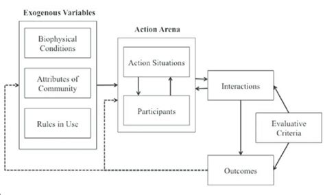 Institutional Analysis Framework 12 Download Scientific Diagram