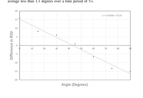 rssi curve for the difference between the average value from 2 tags